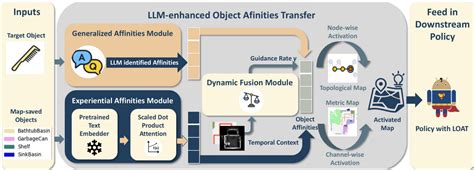 논문 리뷰 Advancing Object Goal Navigation Through Llm Enhanced Object