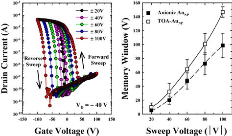 a memory hysteresis behavior of the ofet memory devices prepared with