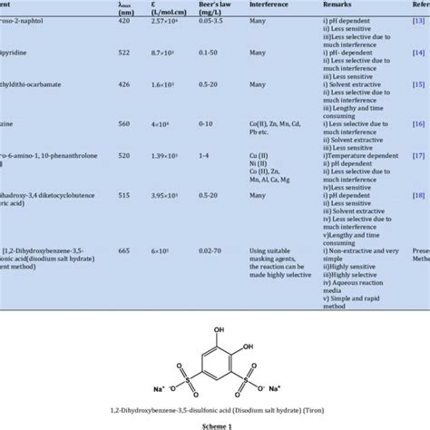 Summary Of The Existing Spectrophotometric Methods For The Download Scientific Diagram