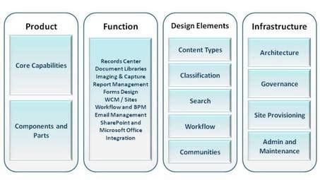 SharePoint For ECM Introduction Colombus USA