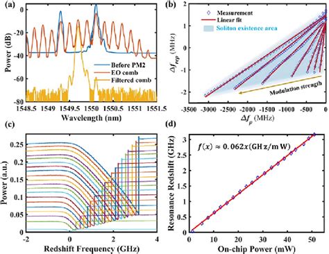 A The Eo Frequency Combs Optical Spectra Of The Selected Two Soliton Download Scientific