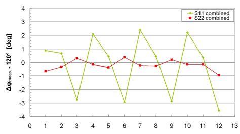 Error In The Phase Advances Download Scientific Diagram