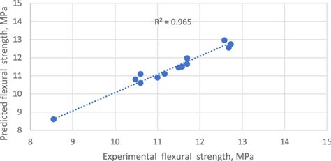 Comparison Of Predicted Tensile Flexural Strength To Experimental