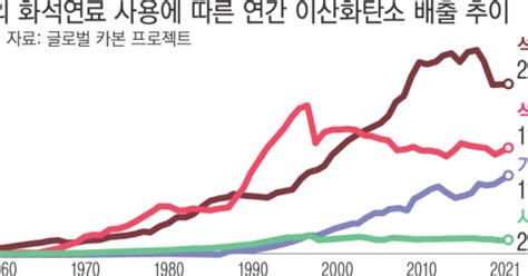 매년 탄소배출 늘어난 한국‘기후변화 대응 57위 Cop27