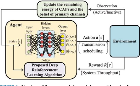 Figure 1 From Packet Delivery Maximization Using Deep Reinforcement