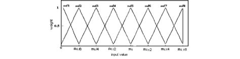 Input Membership Functions Download Scientific Diagram