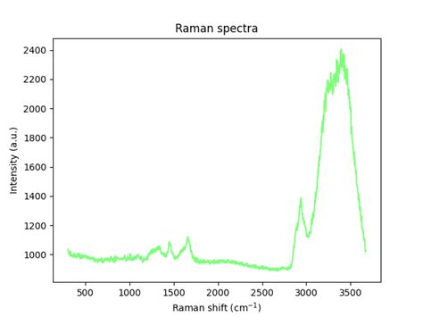 Customising Plots RamanSPy