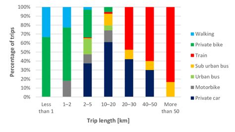modal share of commuting trips for different trip lengths download