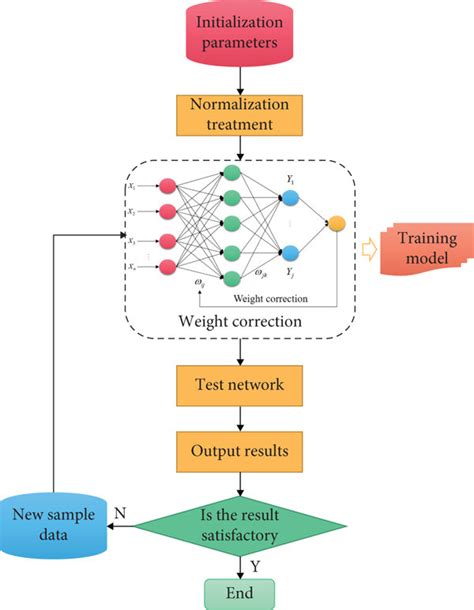 Gfr Early Warning System Model Of Bpnn Commercial Bank Download Scientific Diagram