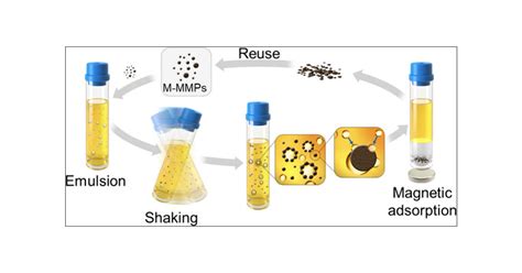 Hydrophilicoleophobic Magnetic Micrometer Sized Particles For Separation Of Water In Shale Oil
