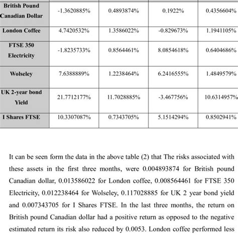 Expected Return And Risk Of Six Assets Amount Of Six Months Download