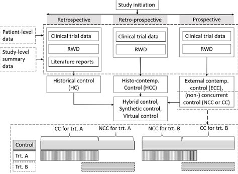Figure 1 From Considerations For Master Protocols Using External Controls Semantic Scholar