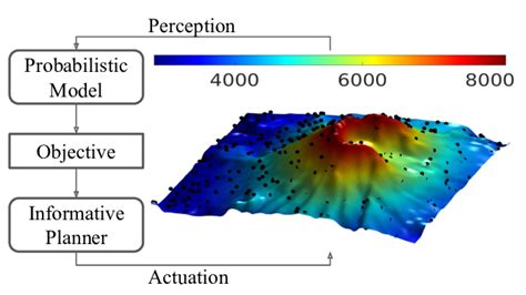 Diagram Of A Robotic Information Gathering System The Goal Is To