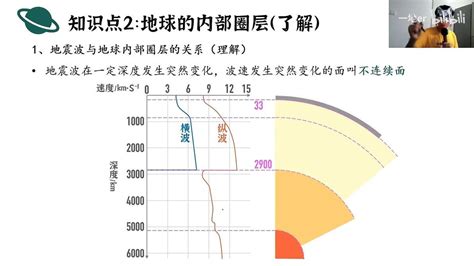 【高中地理必修1】地球的圈层结构 看完秒懂 哔哩哔哩
