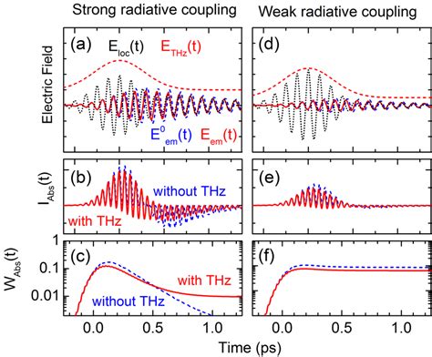 15 The First Column Shows Results In The Case Of Strong Radiative