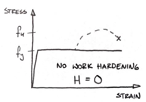 How To Tackle Nonlinear Finite Element Analysis Enterfea