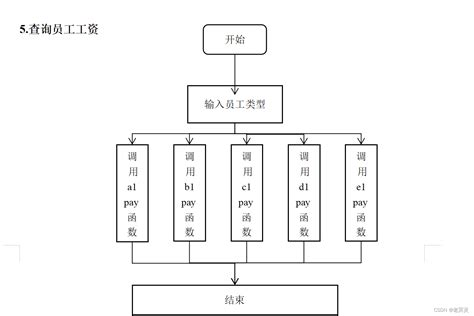 C实现 员工管理系统（傻瓜式一键运行）员工信息管理系统c语言代码 Csdn博客