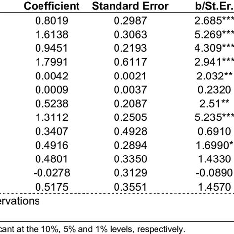 Ordered Probit Model Results For Risk Perception Of Value Enhanced