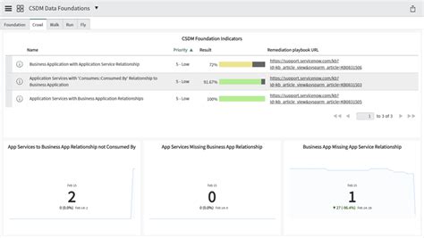 Happy To Crawl With Csdm Data Foundations Dashboard Data Content Manager