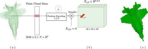 Llustrates The 3d View And Point Cloud Sampling Method Part A Is The