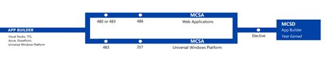 Mcsa Apps Builder Certification Classes Onlc
