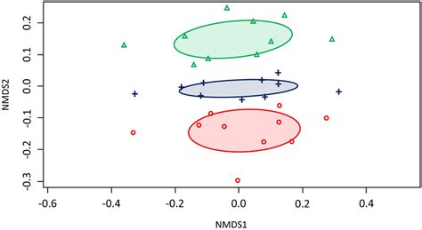 non metric multidimensional scaling nmds ordination plot depicting