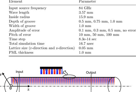 Parameters In FDTD Simulation Of The Corrugated Waveguide Download Table