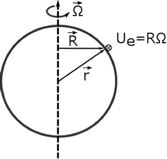 Angular Velocity Of Earth About Its Axis Rotation Is The Earth Images Revimage Org