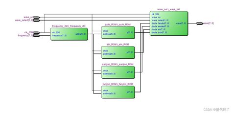 Dds信号发生器verilog波形发生器fpgadds信号发生器quartus Ii 仿真软件编写 Csdn博客