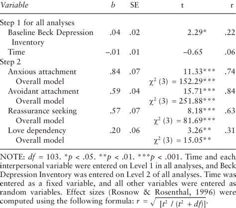 hierarchical linear modeling predicting conflict stress from daily