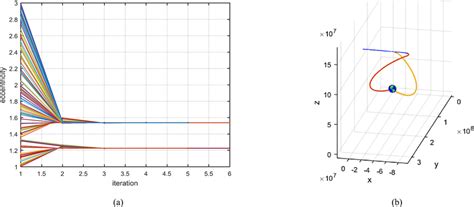 The Convergence Of The Iterative Earth Los Transfer Trajectory Design