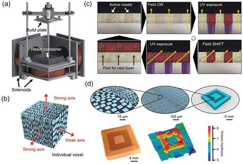 3d Magnetic Printing Technique For Recreation Of Bioinspired Multiscale
