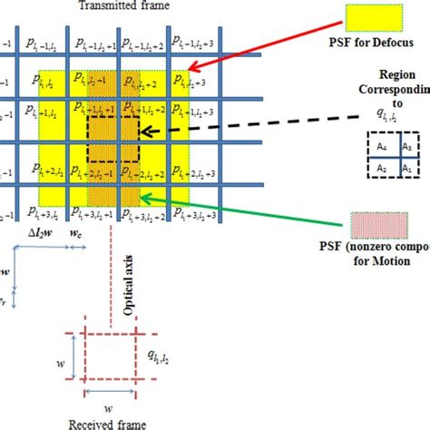 Illustration Of A Transmitted And A Received Spatial Ofdm Frames