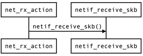Linuxkernelwiki文章网络协议栈深入分析linux操作系统对于tcp Ip栈的实现原理与具体过程md At Main