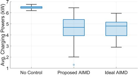 An Example Of Real Active And Reactive Power Profile Download Scientific Diagram