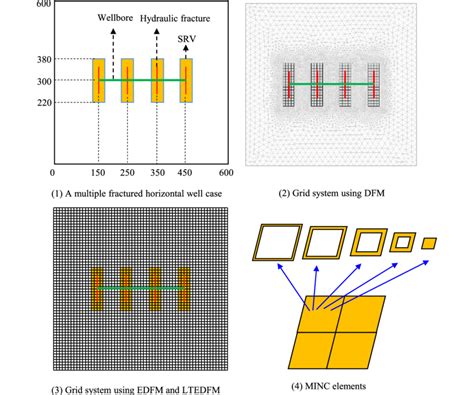 Case B 1 Conceptual Model Of Fractured Horizontal Well With Four Download Scientific Diagram