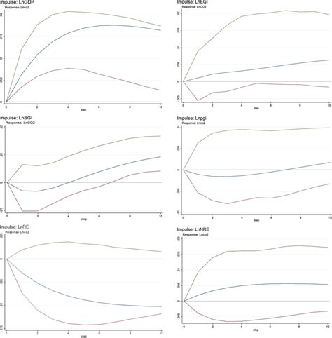 the impulse response function from panel var download scientific diagram