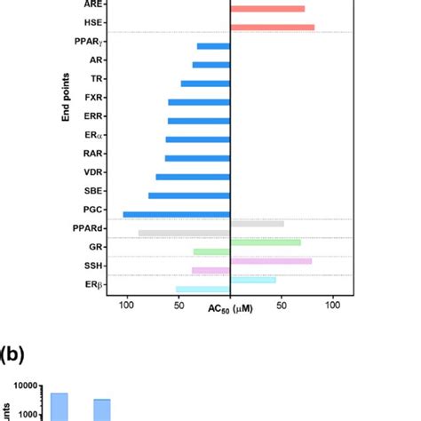 A In Vitro Toxicity Summary Of Badge According To The Active Assay