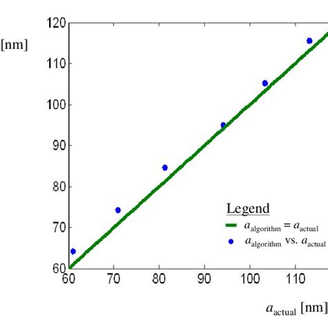 Preliminary Experimental Data Verifying The Demodulation Algorithm