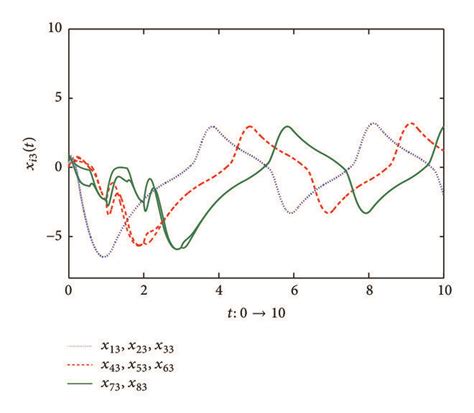 Cluster Delay Synchronization Of The Network 33 A B And C Download Scientific
