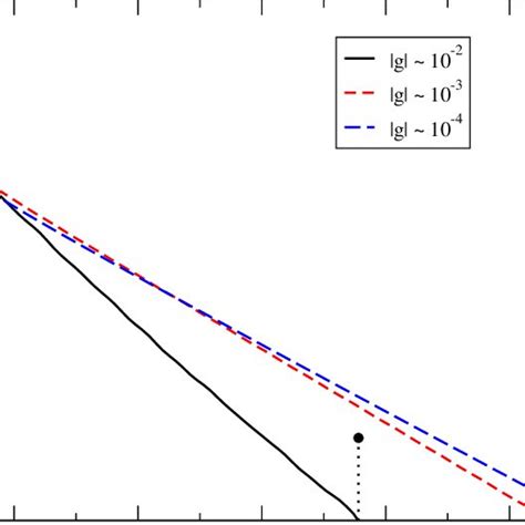 the square norm of the true residual r 2 of the lm preconditioned