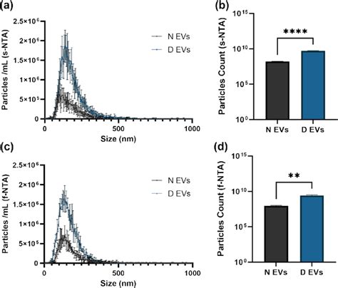 Size Distribution A And Particles Count B Characterization Of Download Scientific Diagram
