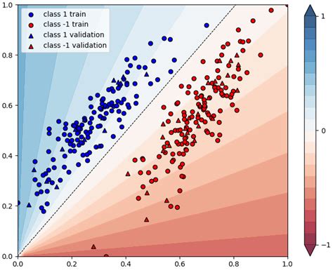 Resulting Assignments Of The Distance Based Classifier With 256