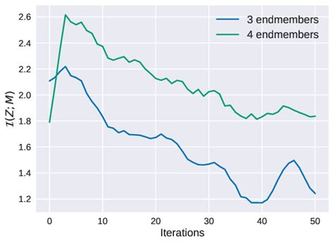 Mutual Information Estimation Between The Latent Space Z And The