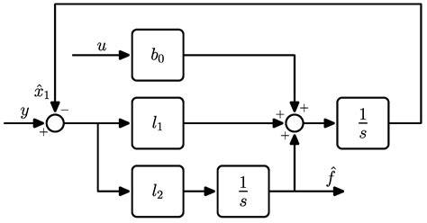 comparative analysis of pi and adrc control through chil real time