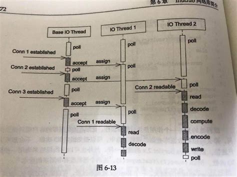 Muduo库学习之详解muduo多线程模型（常见的并发网络服务器设计方案）muduo 多客户端发送数据是多线程处理吗 Csdn博客