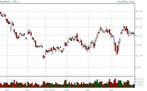 stock technical analysis analysis of silj based on ema macd rsi