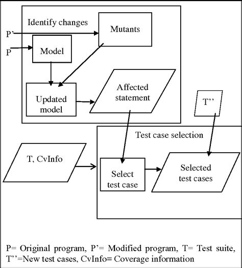 Figure 1 From Regression Test Cases Selection For Object Oriented
