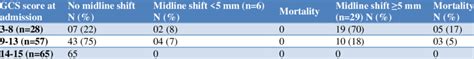 Association Of Degree Of Midlife Shift With Gcs Score And Mortality Download Scientific Diagram