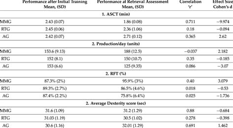 Effect Size Among Groups Using The Paired Samples T Test Download